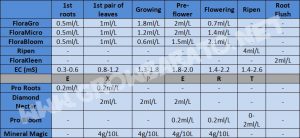 General Hydroponics Flora Series | Exper Feed Chart