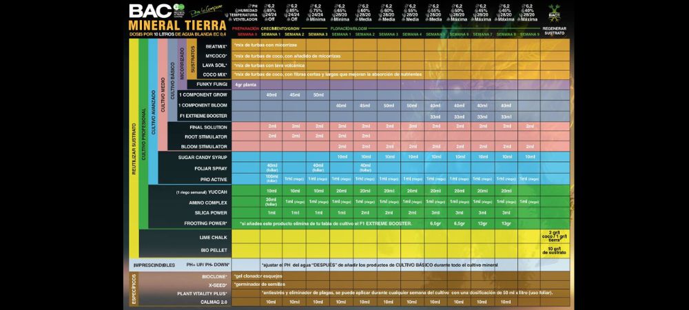 Tabla de cultivo BAC 2025 ¿Cómo usarla?