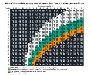 ¿Qué es el VPD o déficit de presión de vapor?