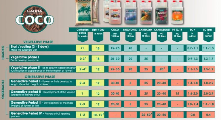 How to use the Canna Coco feeding chart for marijuana cultivation