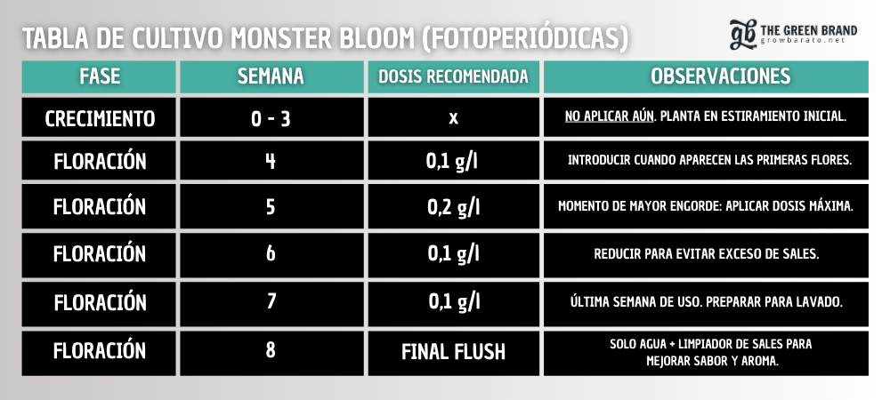 Tabla de Cultivo Monster Bloom Grotek Dosis y Uso
